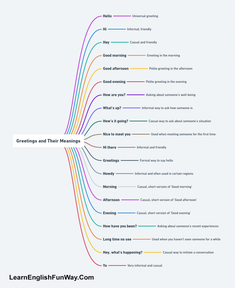 Basic Greetings and Introductions in English